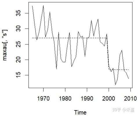 R语言 | 趋势及突变点检验 理论 - 知乎