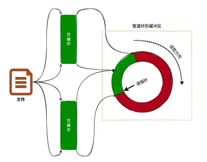 一文读懂零拷贝技术splice原理与实现 知乎