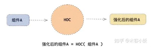 React HOC - 知乎