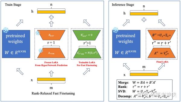 【AIGC第二十七篇】HyperDreamBooth方法与实践：利用超网络快速微调风格化文生图模型 - 知乎