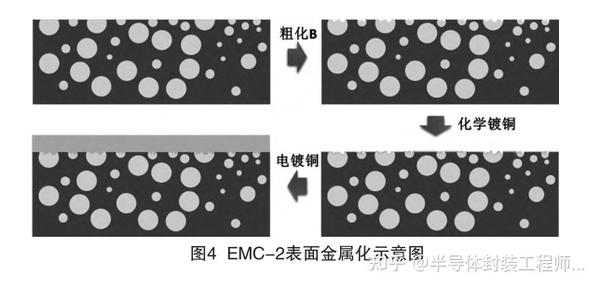 先进封装表面金属化研究 - 知乎