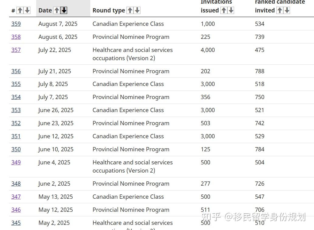 加拿大移民最新打分 l 8月7号EE又一次邀请CEC候选人 分数为534分 - 知乎