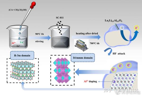 刘云建教授EnSM观点：表面双重改性抑制单晶LiNi0.8Co0.1Mn0.1O2晶内裂纹和氧空位 - 知乎