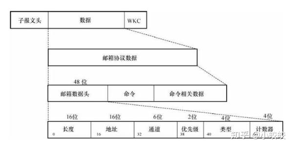 【EtherCAT】3.COE协议详解 - 知乎
