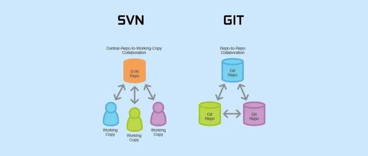 开发工具：Git和SVN有哪些差异，看完你就懂了？ - 知乎
