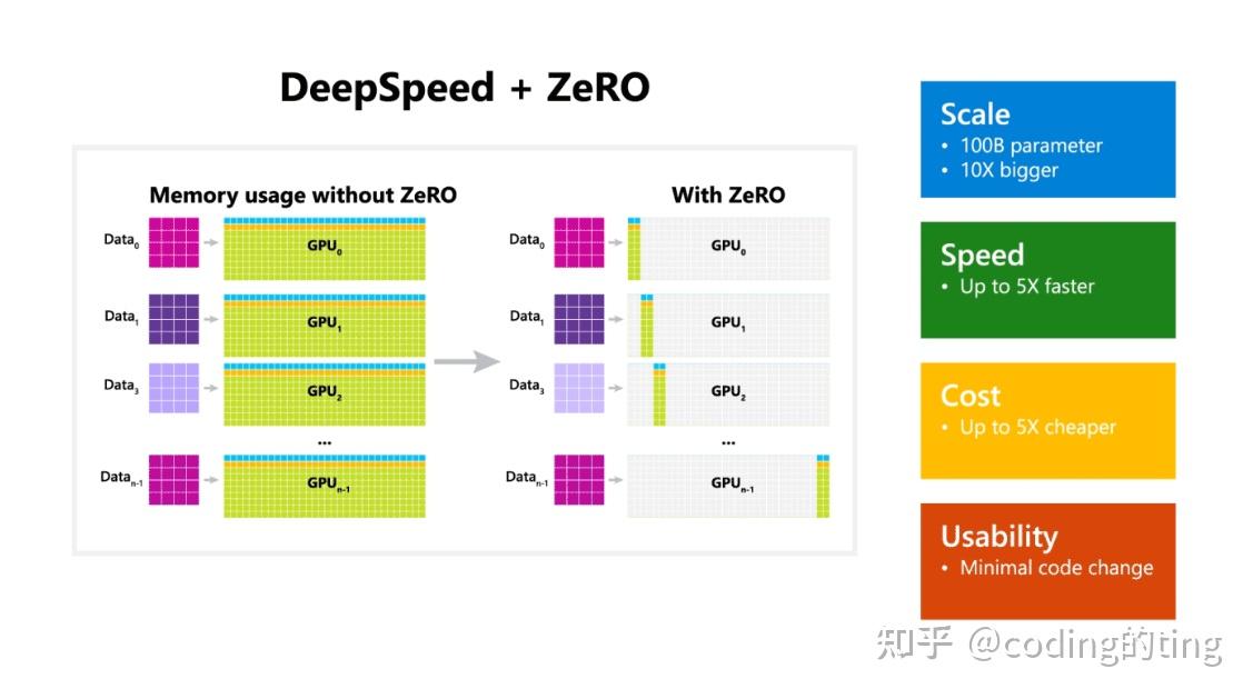 Zero Redundancy Optimizer (ZeRO) 系列解析 - 知乎