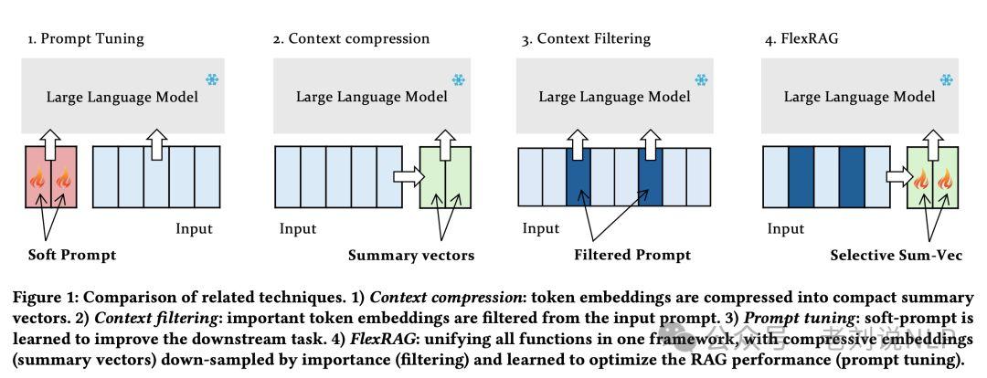 长文本RAG中上下文压缩思路FlexRAG - 知乎