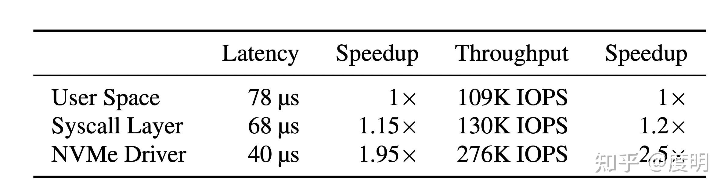 OSDI论文:XRP: In-Kernel Storage Functions with eBPF - 知乎