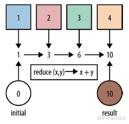 Flink算子：reduce的使用方法及示例演示[附详细代码] - 知乎