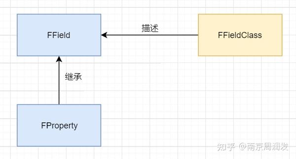 UE4 FProperty - 知乎