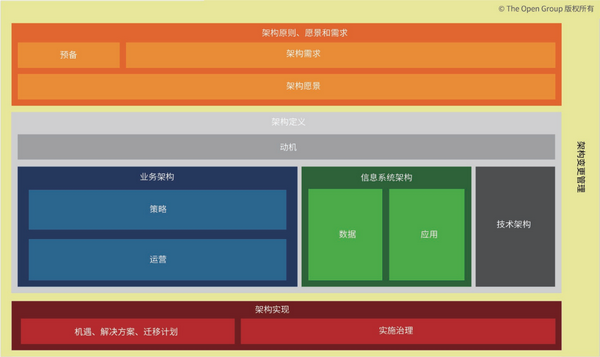 一文搞懂：TOGAF10是什么 - 知乎