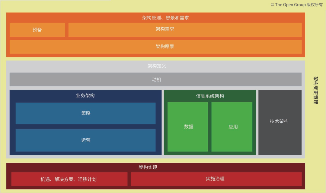 TOGAF架构和4A架构的区别和相似点？ - 知乎