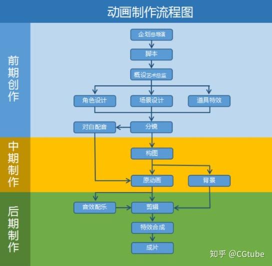 一般2d动画的制作软件和制作流程是怎样的 知乎