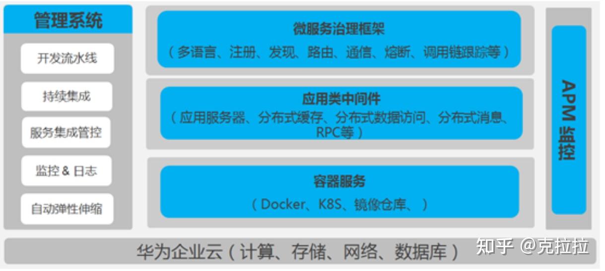 每天5分钟吃透华为18级架构师推荐252页docker容器技术入职华为云 知乎