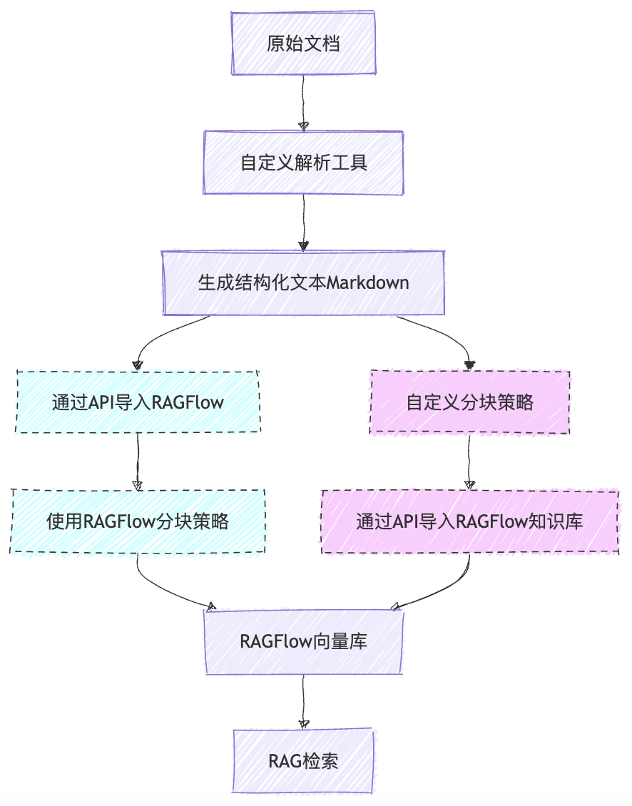RAG性能优化：基于RAGFlow自定义解析工具实现文本结构化（含源码教学） - 知乎