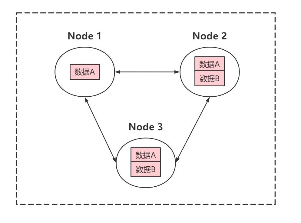分布式一致性之Quorum NWR算法 - 知乎