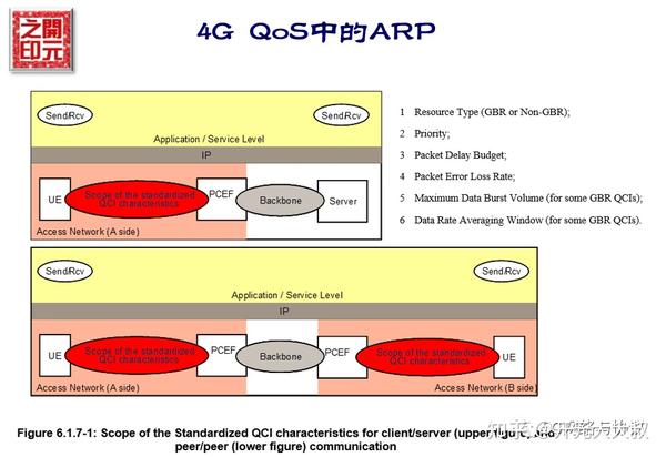 2G3G4G5G网络QoS中的重要角色ARP - 知乎