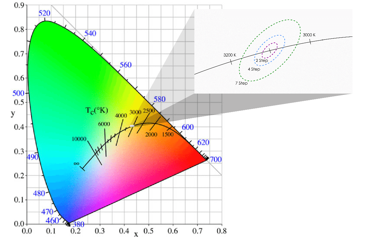 灯光设计分享1—比色温更重要-色容差 - 知乎