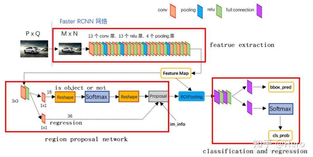 目标检测专题(二) Two-Stage方法 - 知乎