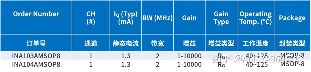 AMEYA360：类比半导体推出小尺寸低功耗仪表放大器INA103和INA104 - 知乎