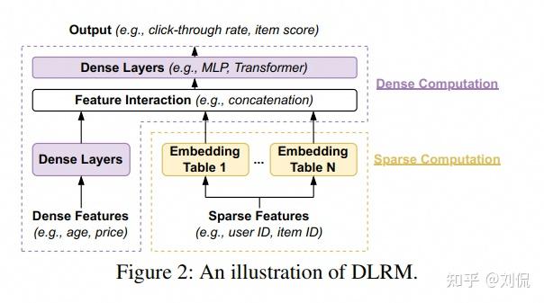 解读 NSDI25 GPU-Disaggregated Serving for Deep Learning Recommendation ...