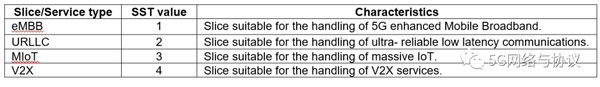 5G切片中NSSAI定义与传递 - 知乎