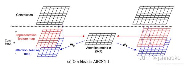 《abcnn Attention Based Convolutional Neural Network For Modeling