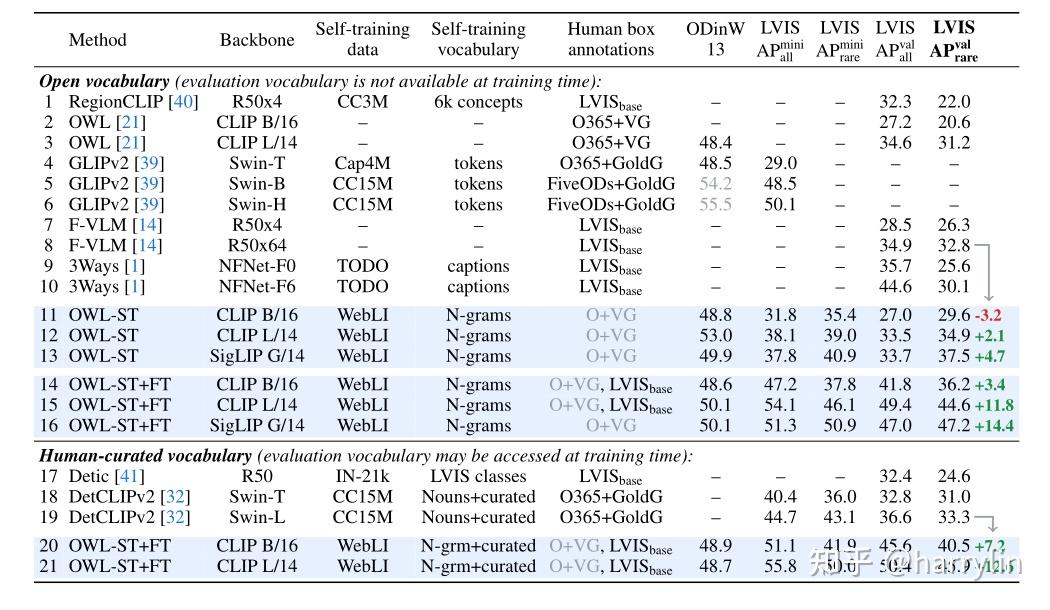 Scaling Open Vocabulary Object Detection 知乎