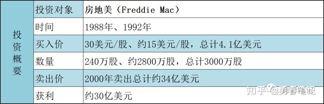 【读书笔记】《巴菲特投资案例集》二十六：房地美（Freddie Mac） - 知乎