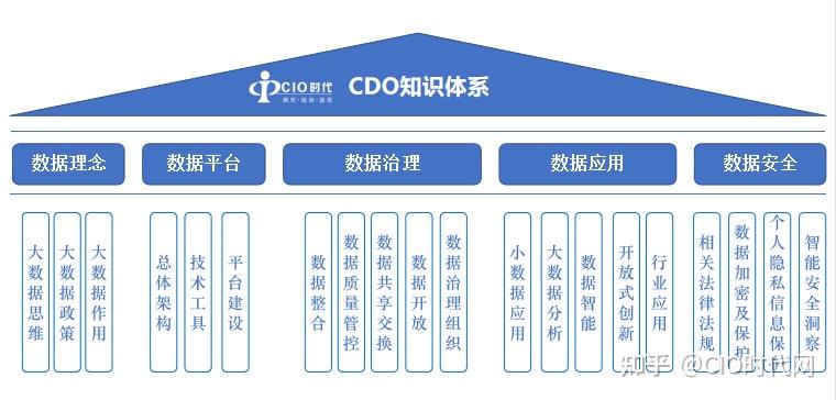 CDO与CIO的区别 - 知乎