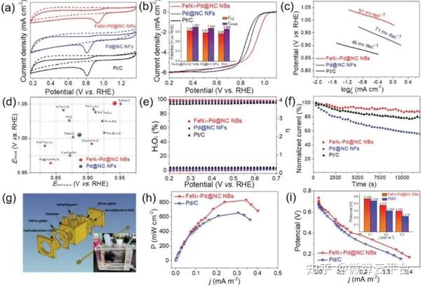 邱晓雨/刘冰AFM: 亚5 nm Pd/C和Fe-NC SA耦合促进微生物燃料电池ORR - 知乎