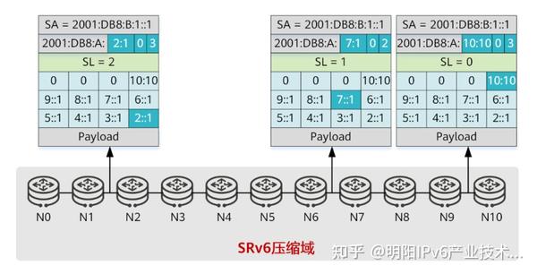 深入浅出理解SRv6--第二篇(G-SRv6协议体系创新) - 知乎