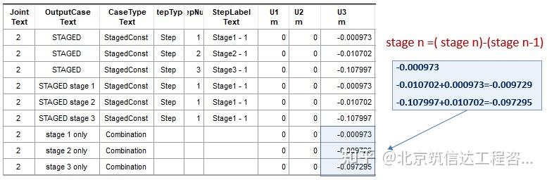 【SAP2000】阶段施工分析中每个分析阶段的增量结果输出 - 知乎