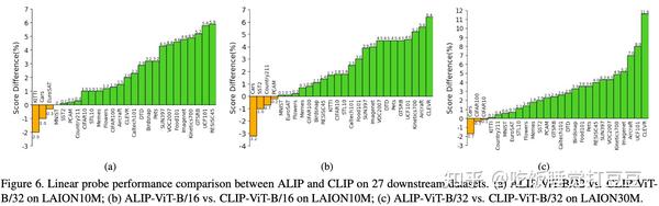 [ICCV2023]ALIP: Adaptive Language-Image Pre-training with Synthetic ...