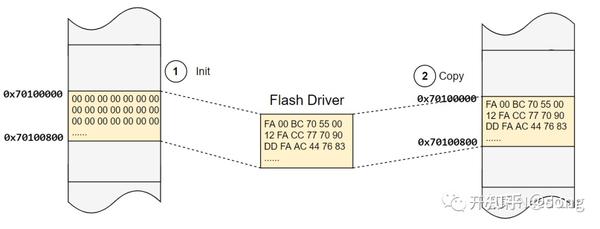 嵌入式开发：存储，从Flash Driver开始 - 知乎