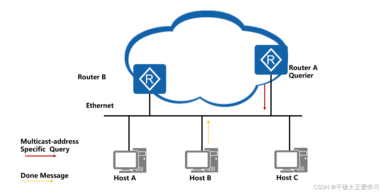 IGMP/MLD/PIM/组播协议全解析【很详细】 - 知乎