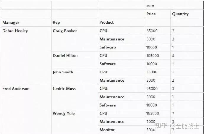 使用Pandas 玩转透视表（pivot_table） - 知乎