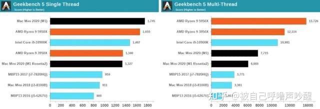万字总结Apple Silicon M1 性能详细分析 - 知乎