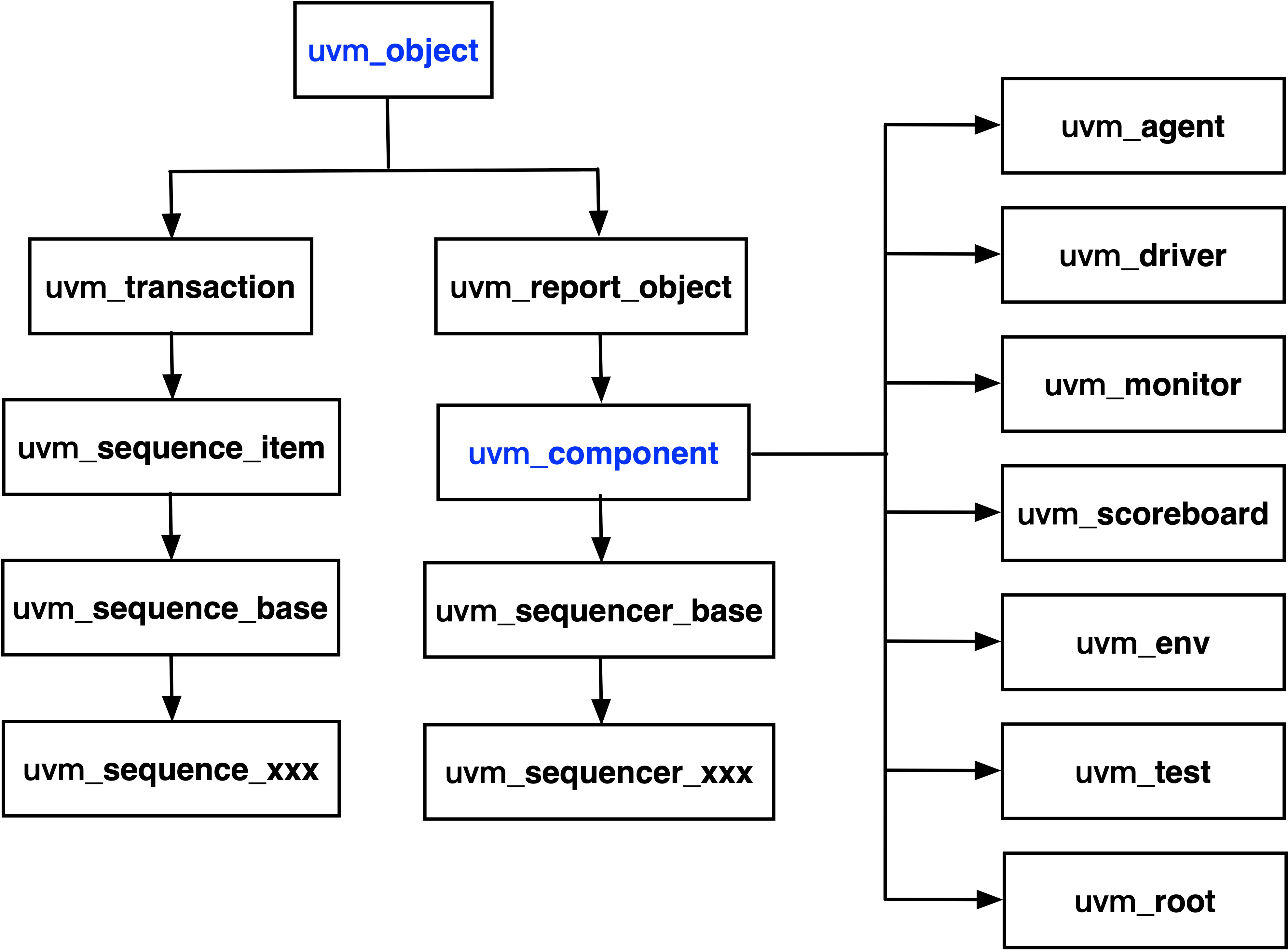 UVM与验证环境一文通 - 知乎