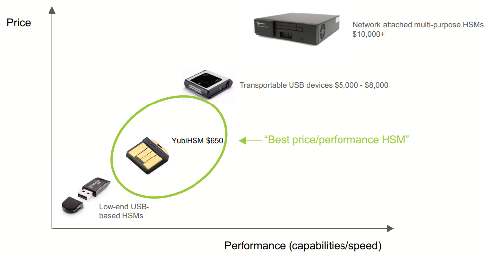 Yubico YubiHSM 2 世界上最小的HSM硬件，安全、低成本的加密密钥硬件保护方案 - 知乎