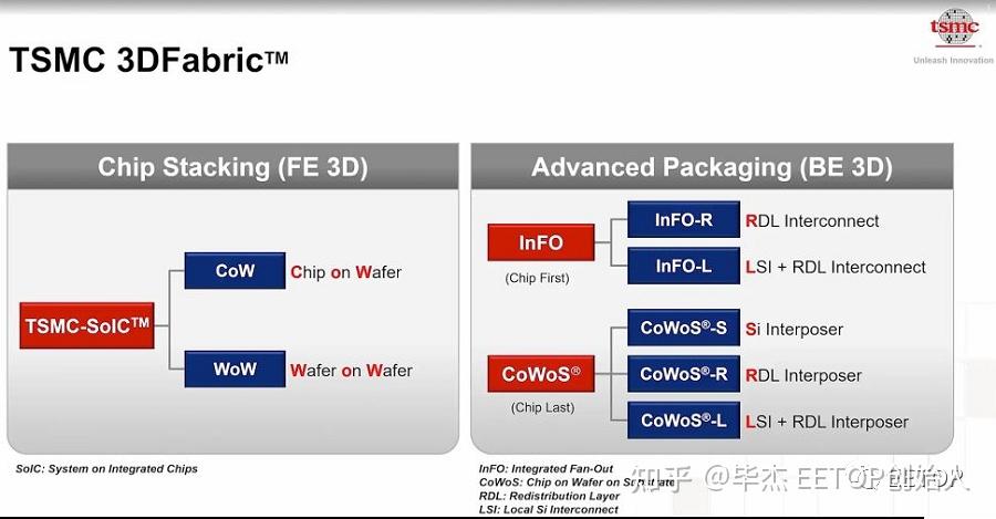 苹果 M1 UltraFusion 芯片互连背后的技术-- 台积电CoWoS-S - 半导体/EDA - -EETOP-创芯网