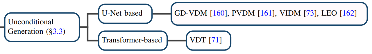 视频扩散模型（Video Diffusion Model）最新综述+GitHub 论文汇总-A Survey on Video ...