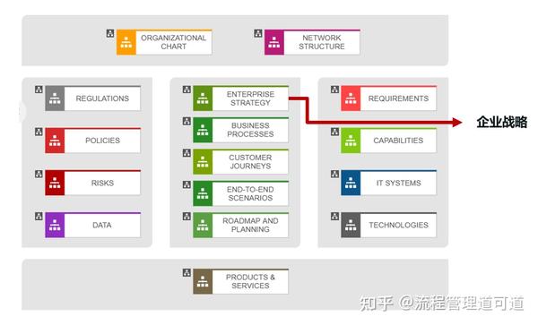 从 ARIS 到 EBPM | 企业架构（EA）中的战略视图 - 知乎