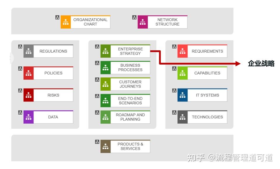 从 ARIS 到 EBPM | 企业架构（EA）中的战略视图 - 知乎