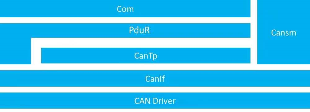 AUTOSAR中CAN通信协议栈配置详解 - 知乎