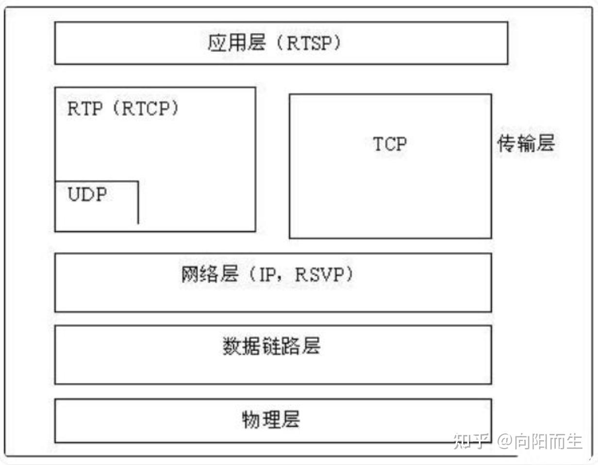 RTP/RTCP RTSP协议讲解 - 知乎