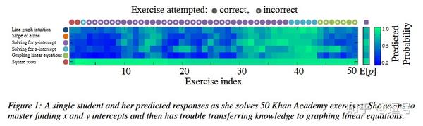 Deep Knowledge Tracing - 知乎