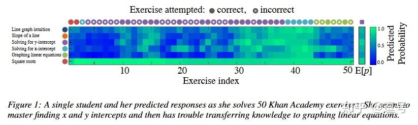 Deep Knowledge Tracing - 知乎