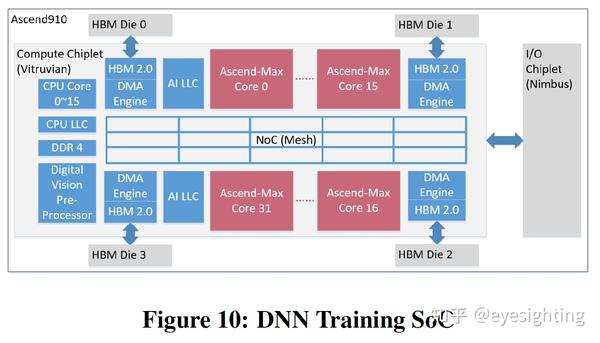 【芯片论文】华为昇腾Ascend：适用于无处不在的深度神经网络计算的可扩展且统一的架构 - 知乎