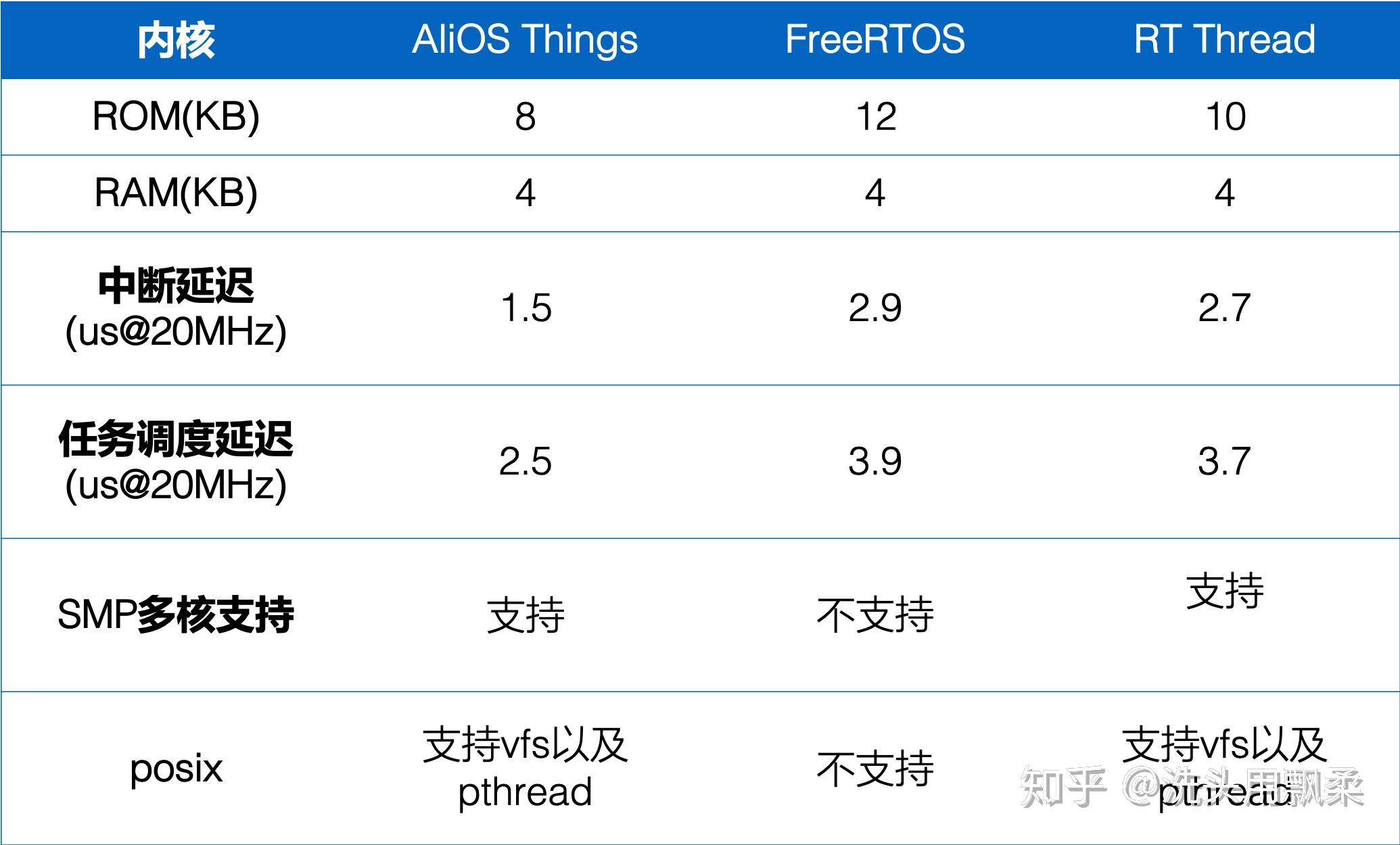AliOS Things这个操作系统怎么样？ - 知乎